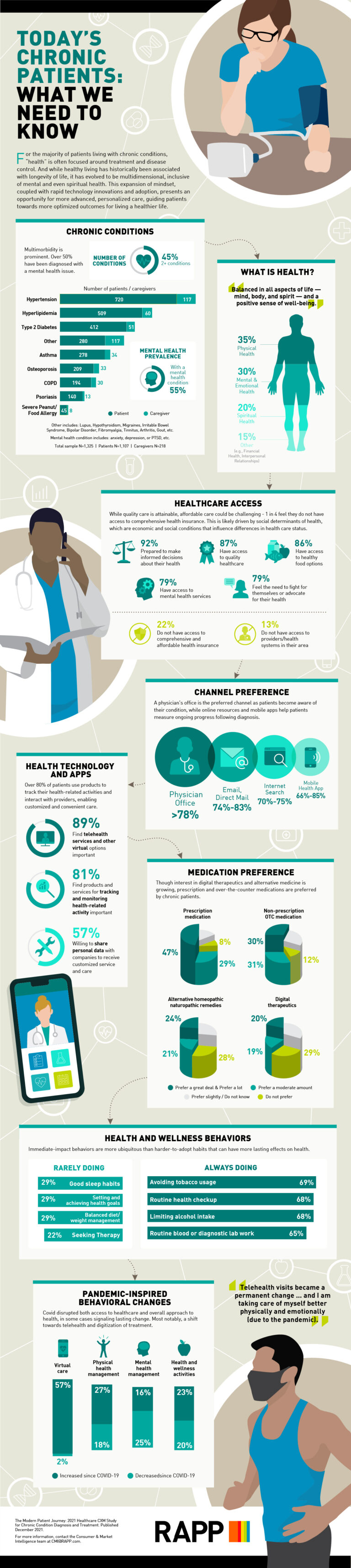 Chronic Patient Health Infographics - James Protano
